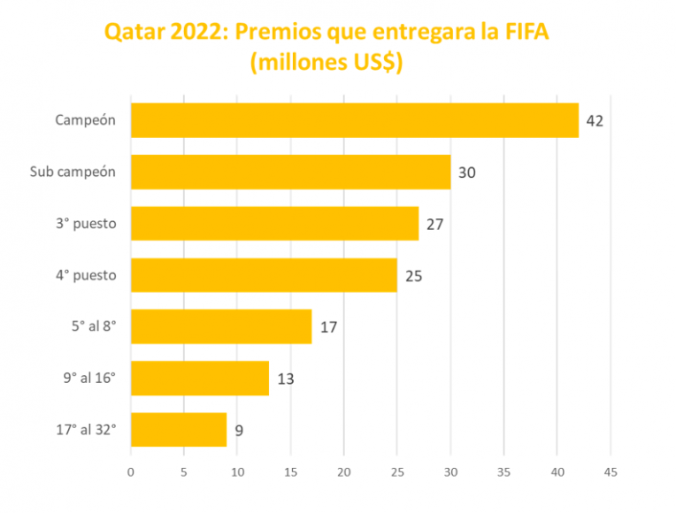 Los premios de Qatar 22 superan los US$ 400 millones - Alerta Económica