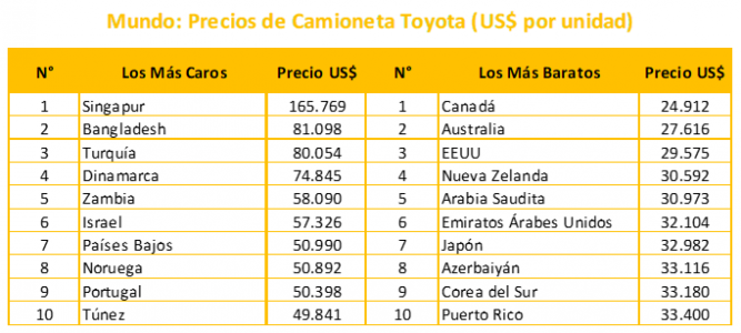 El costo de una camioneta Toyota en Perú es menor que el promedio ...